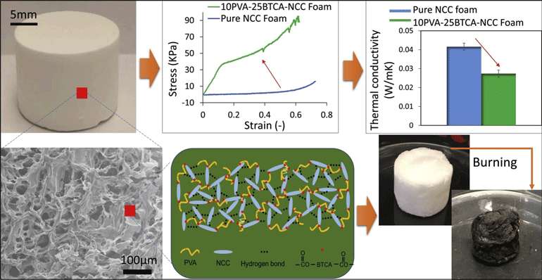 Isolant Rigide en Cellulose : Alternative au Styrofoam - Ecohome