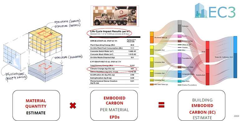 Calculating Carbon Footprint of Buildings,The EC3 Calculator - Ecohome