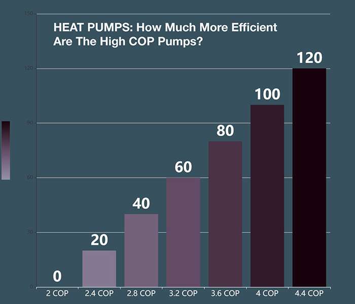 SEER vs HSPF vs (S) COP Heat Pump Ratings - How to Compare - Ecohome