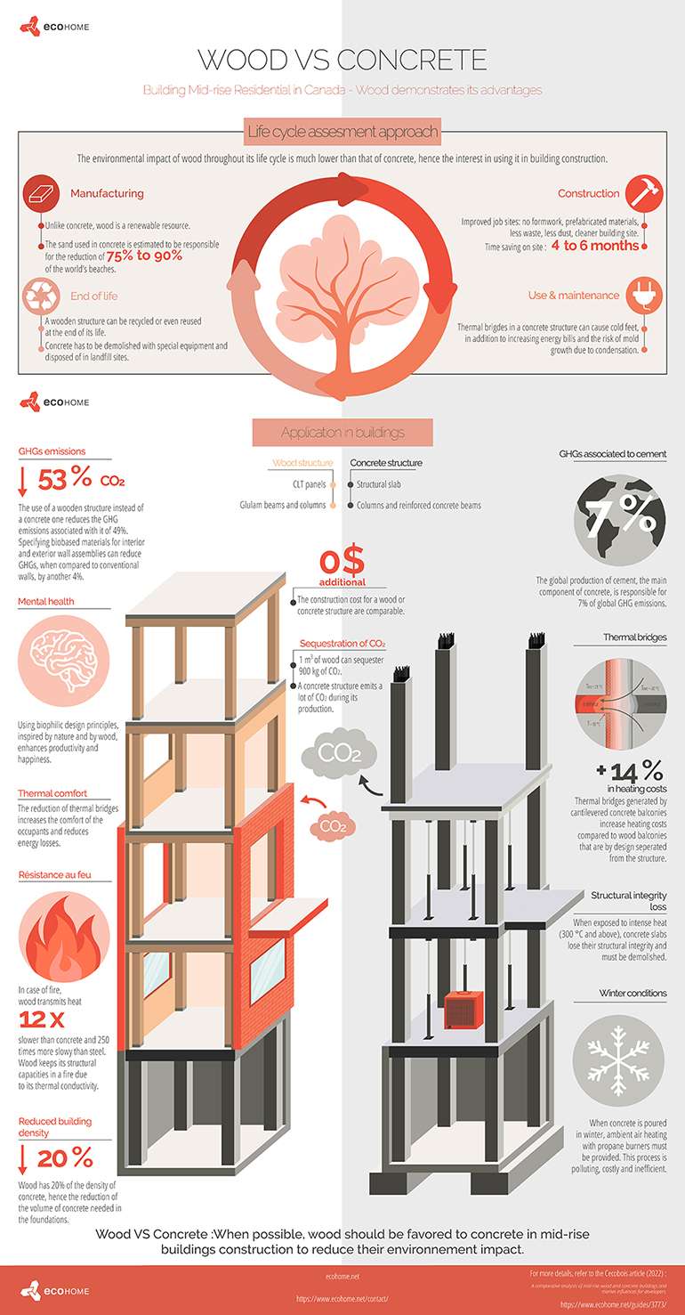 Mid-Rise Construction Comparison Wood v Concrete Infographic - Ecohome