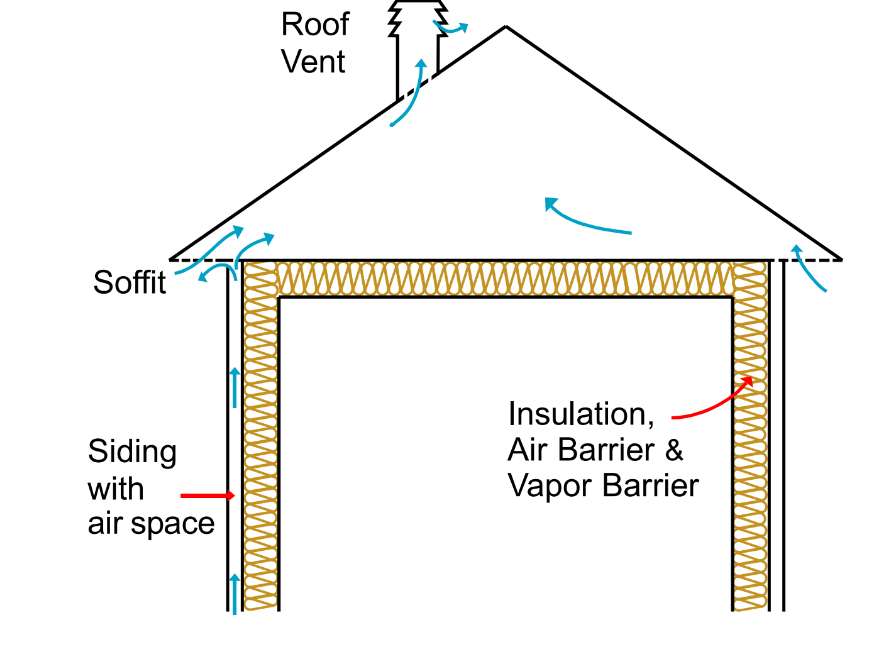 Vented, Unvented, & Arctic Roofs: Pros, Cons, and Design Guide - Ecohome