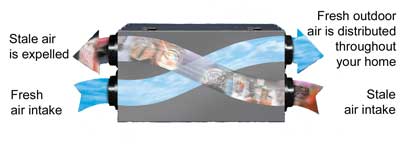 All about home ventilation and heat exchangers | Green Home Guide | Ecohome